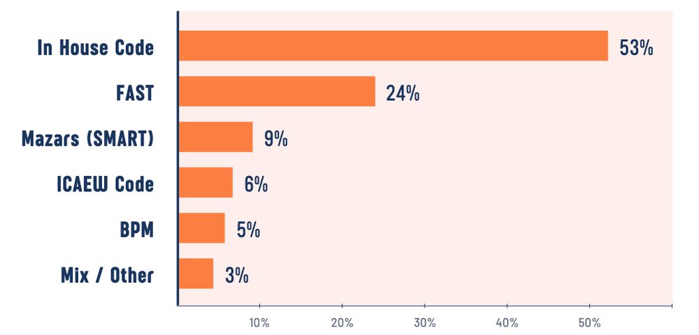 Financial Modelling Standards